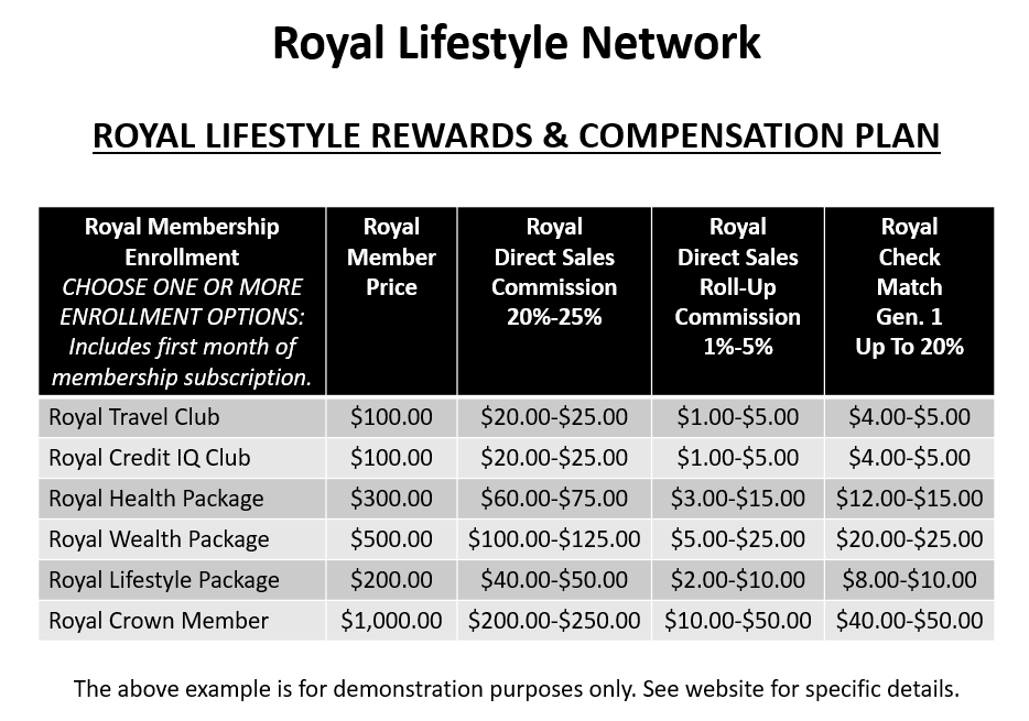 Royal Membership Enrollments & Commissions Chart